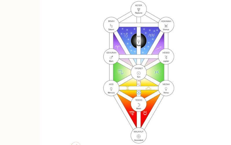 Kabbalah: Revealing the Wisdom of the Tree of Life | College of Psychic ...